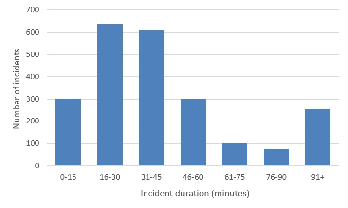Greater Brisbane key corridors performance January-June 2017 | Brisbane ...